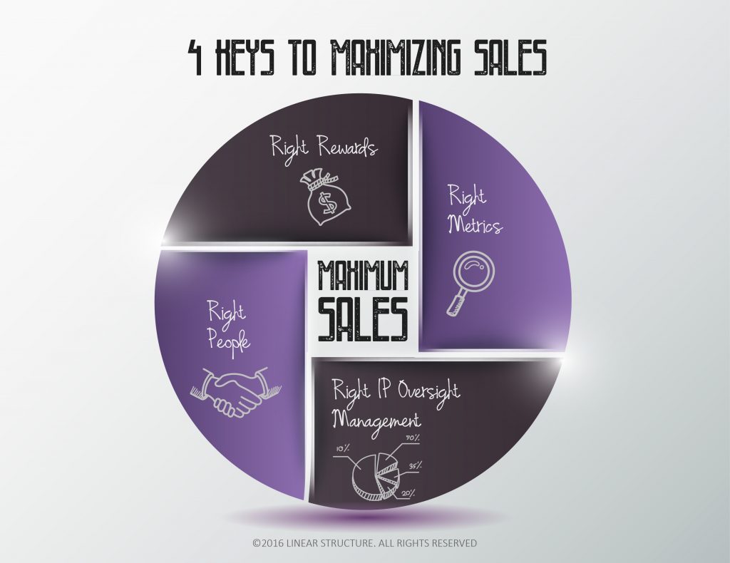 4 Keys to Maximising Sales - Linear Structure
