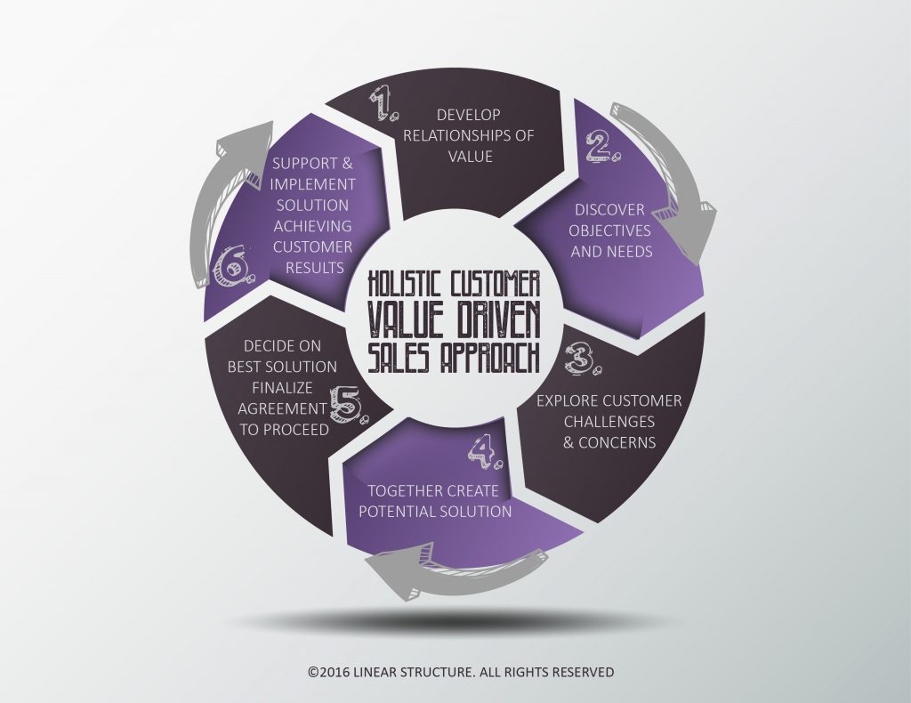 Key Sales Management Strategies that deliver top results.